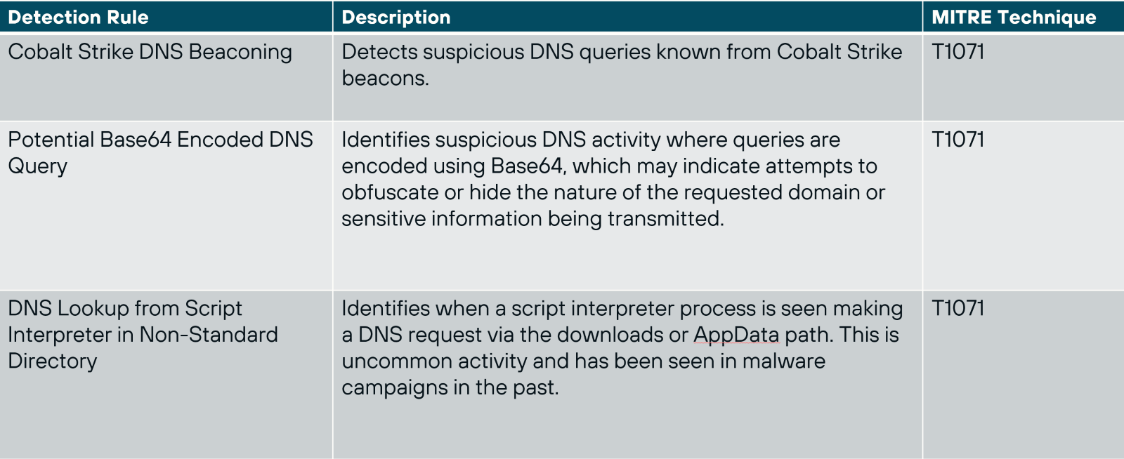 What is DNS Tunneling?