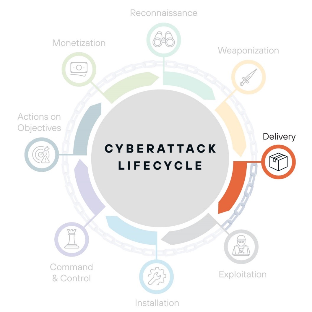 Breaking down the cyberattack lifecycle: Delivery