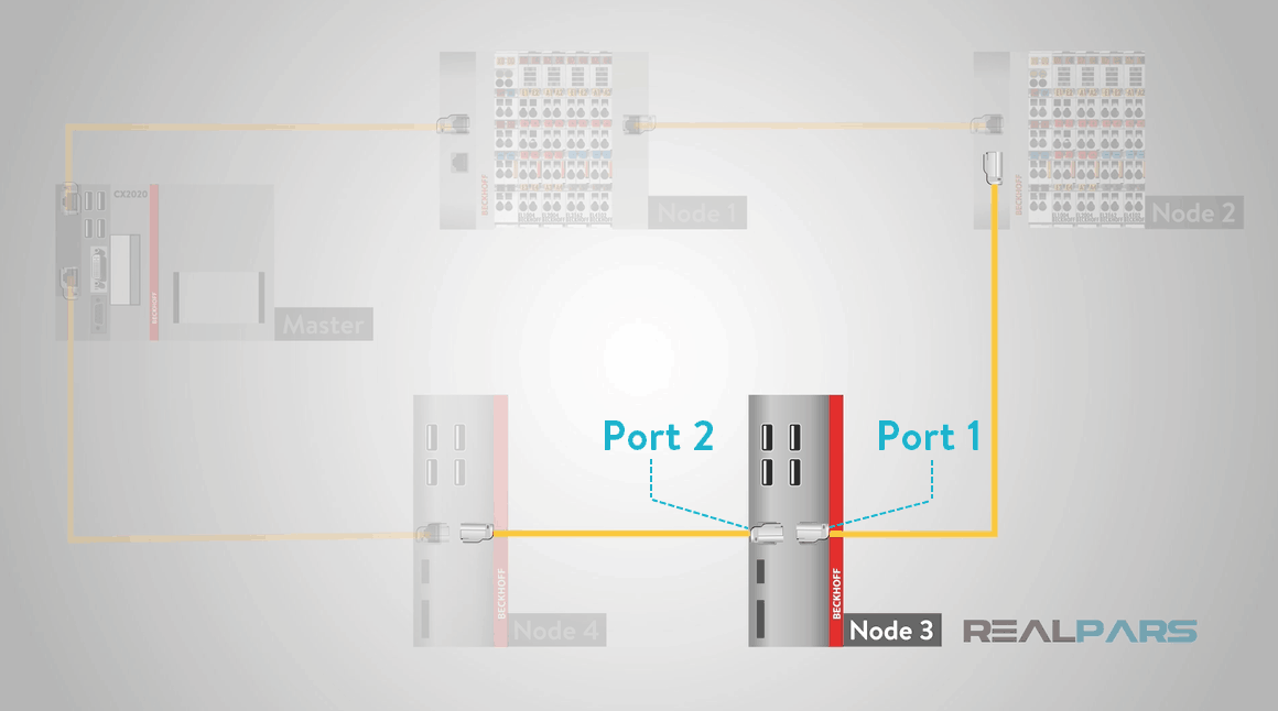 What is EtherCAT? - RealPars