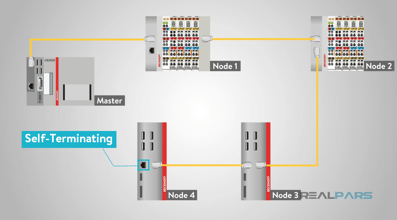 What is EtherCAT? - RealPars