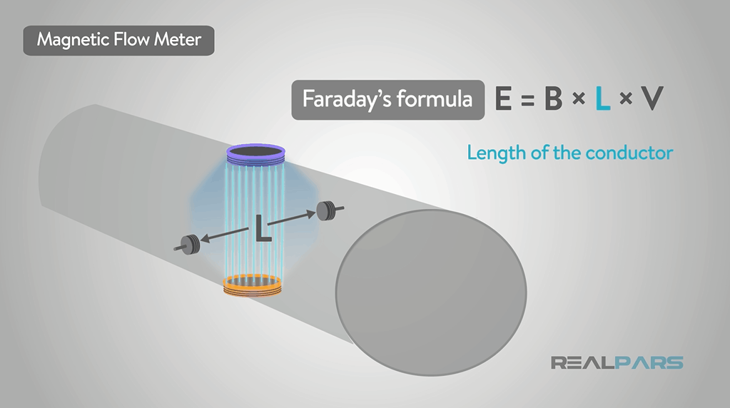 How a Flow Meter Works - RealPars