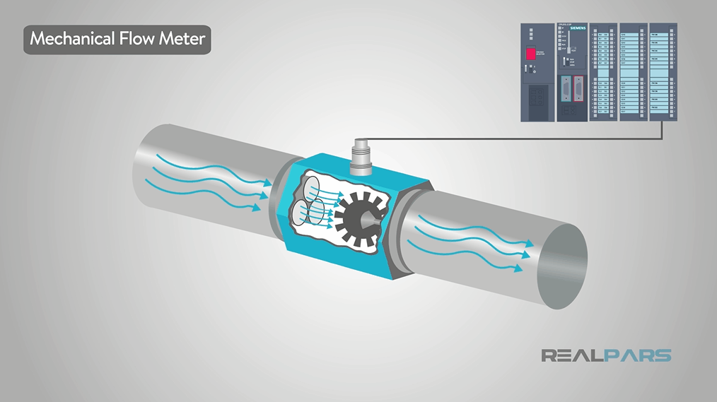 How a Flow Meter Works - RealPars