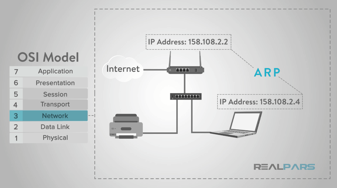 What is OSI Model? - RealPars