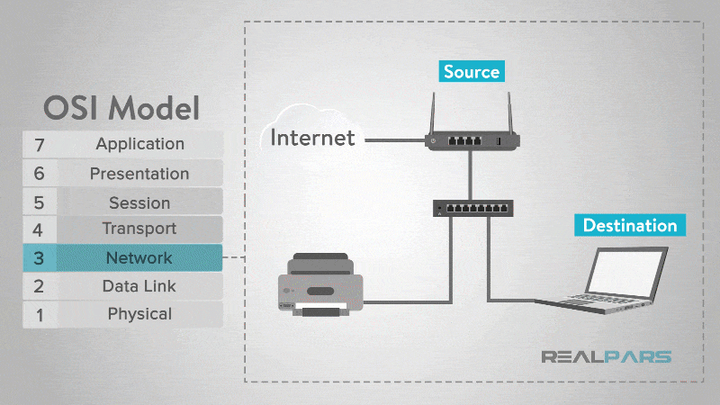 What is OSI Model? - RealPars