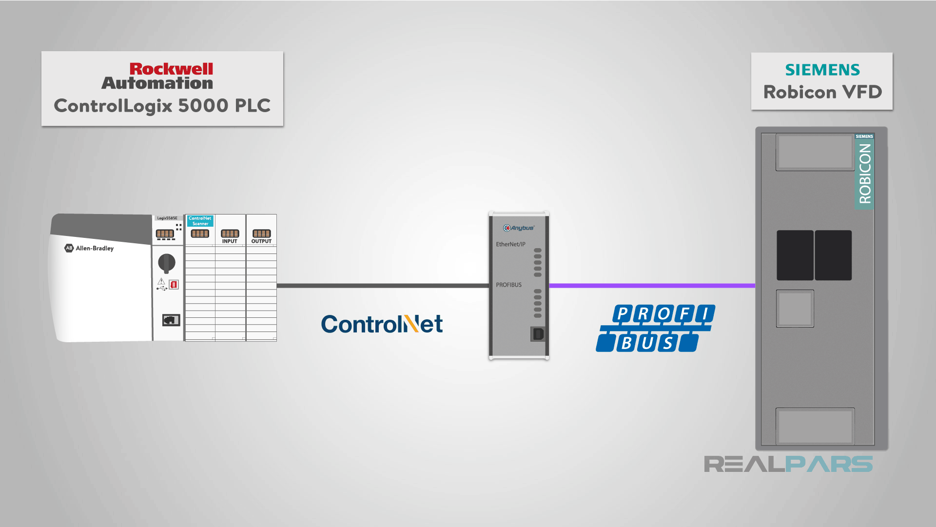 How to Control a VFD with a PLC - Part 1 (ControlLogix 5000 and HMS ...