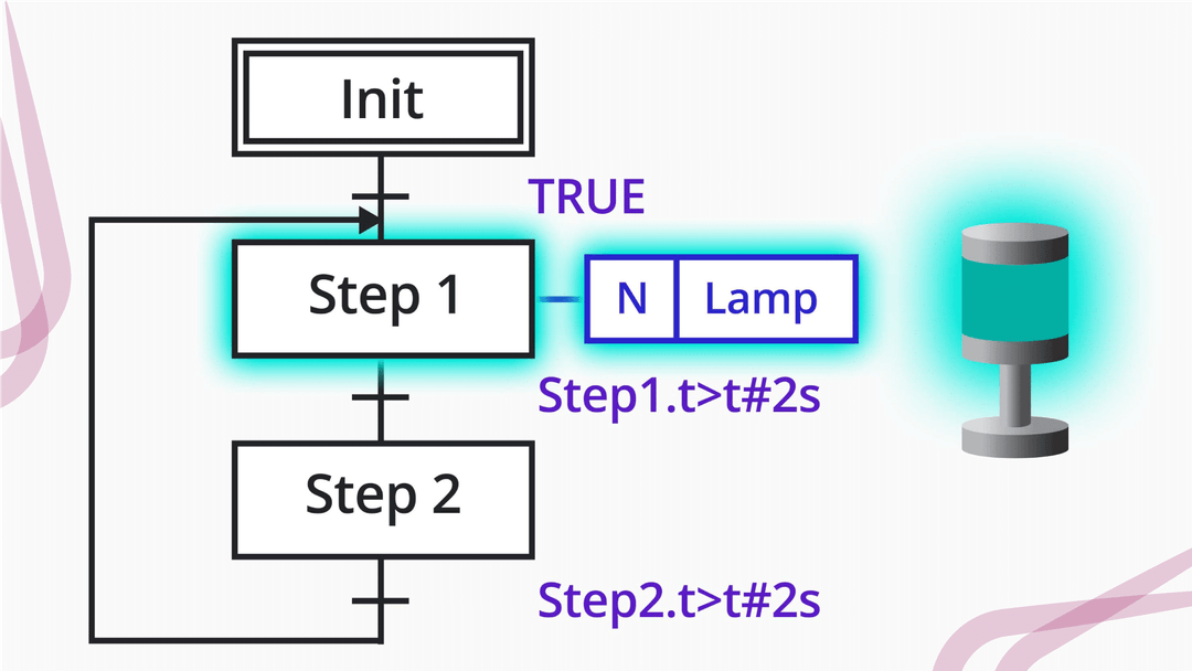 Sequential Function Chart (SFC) Programming for Beginners - RealPars