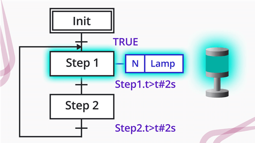 Sequential Function Chart (SFC) Programming for Beginners - RealPars