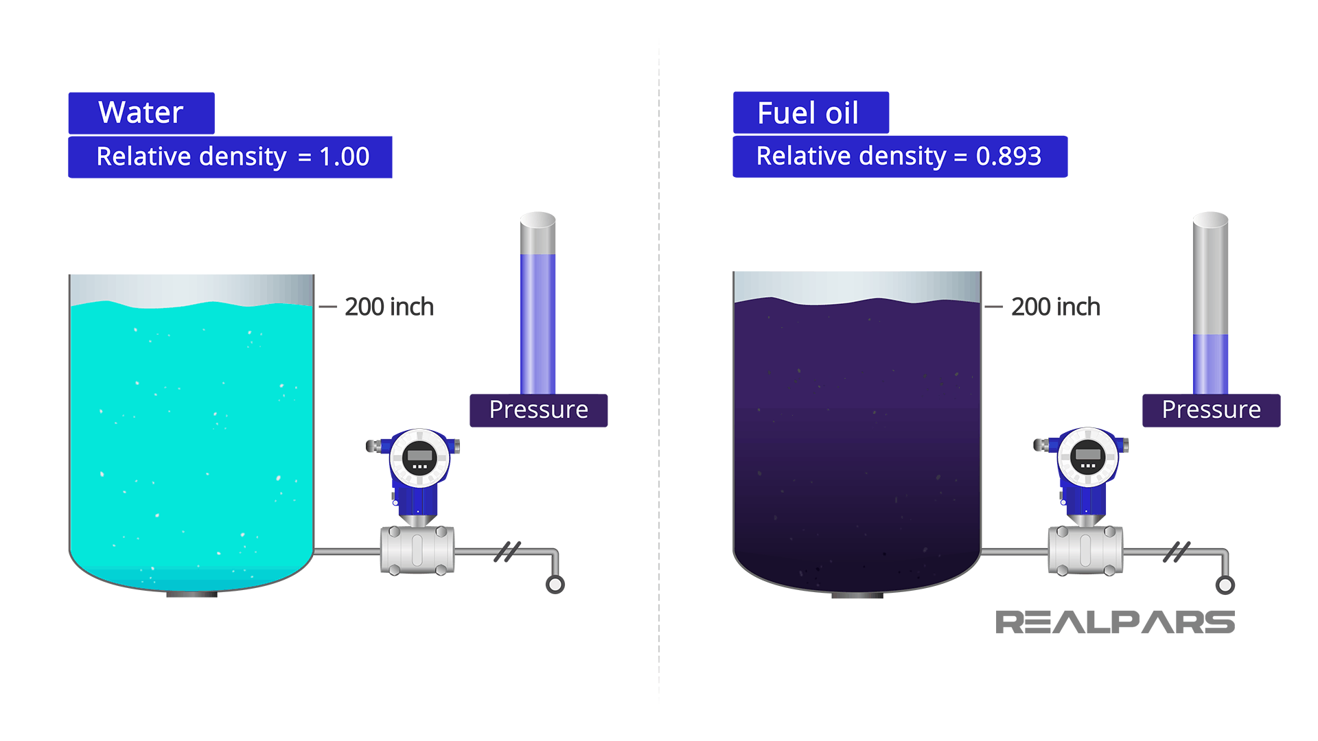 DP Closed Vessel Level Measurement Explained - RealPars