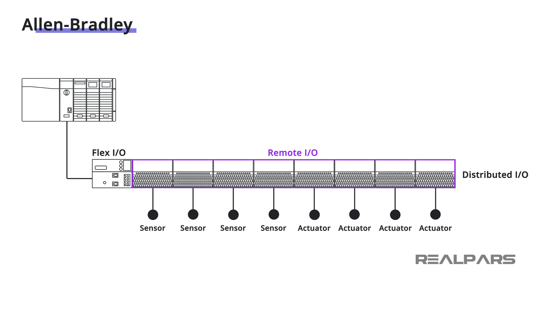 How are Remote I/O and Distributed I/O Different? - RealPars