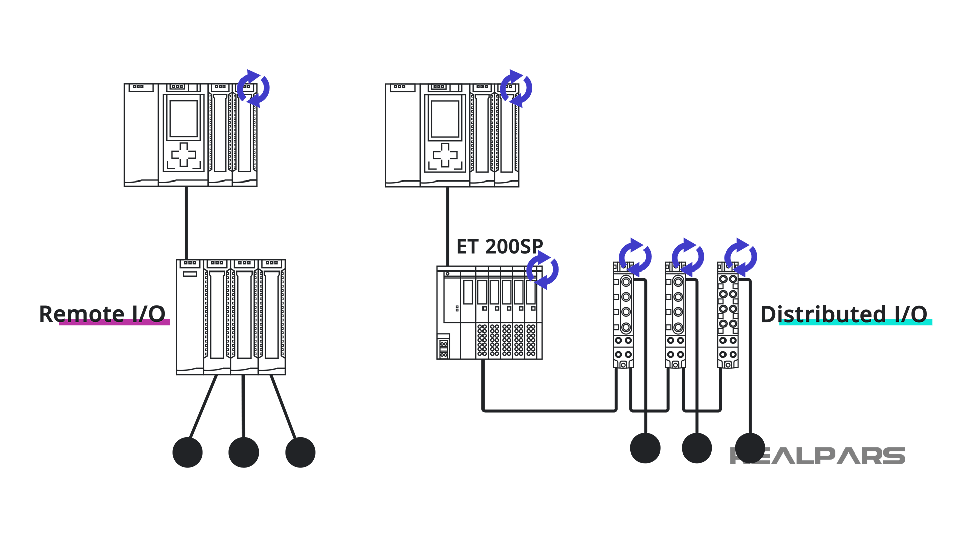 How are Remote I/O and Distributed I/O Different? - RealPars