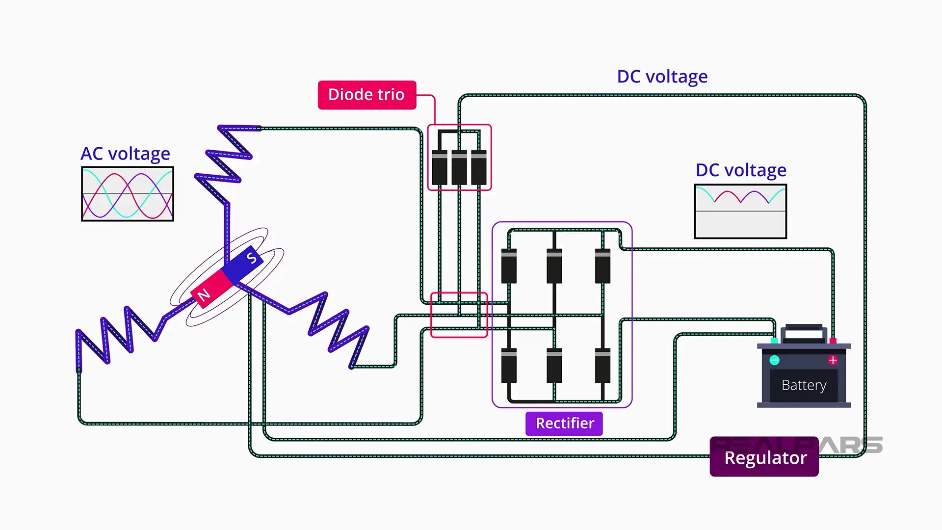 How does an Alternator Work? - RealPars