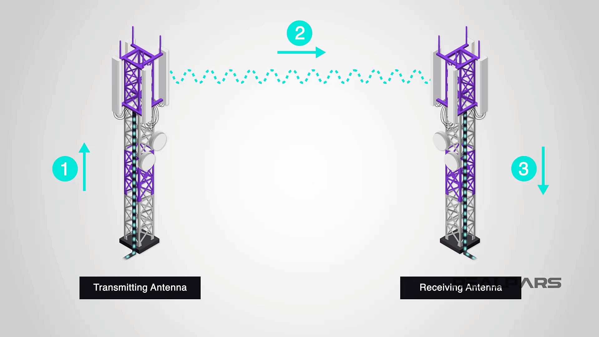 How does Industrial Wireless Communication Work? - RealPars