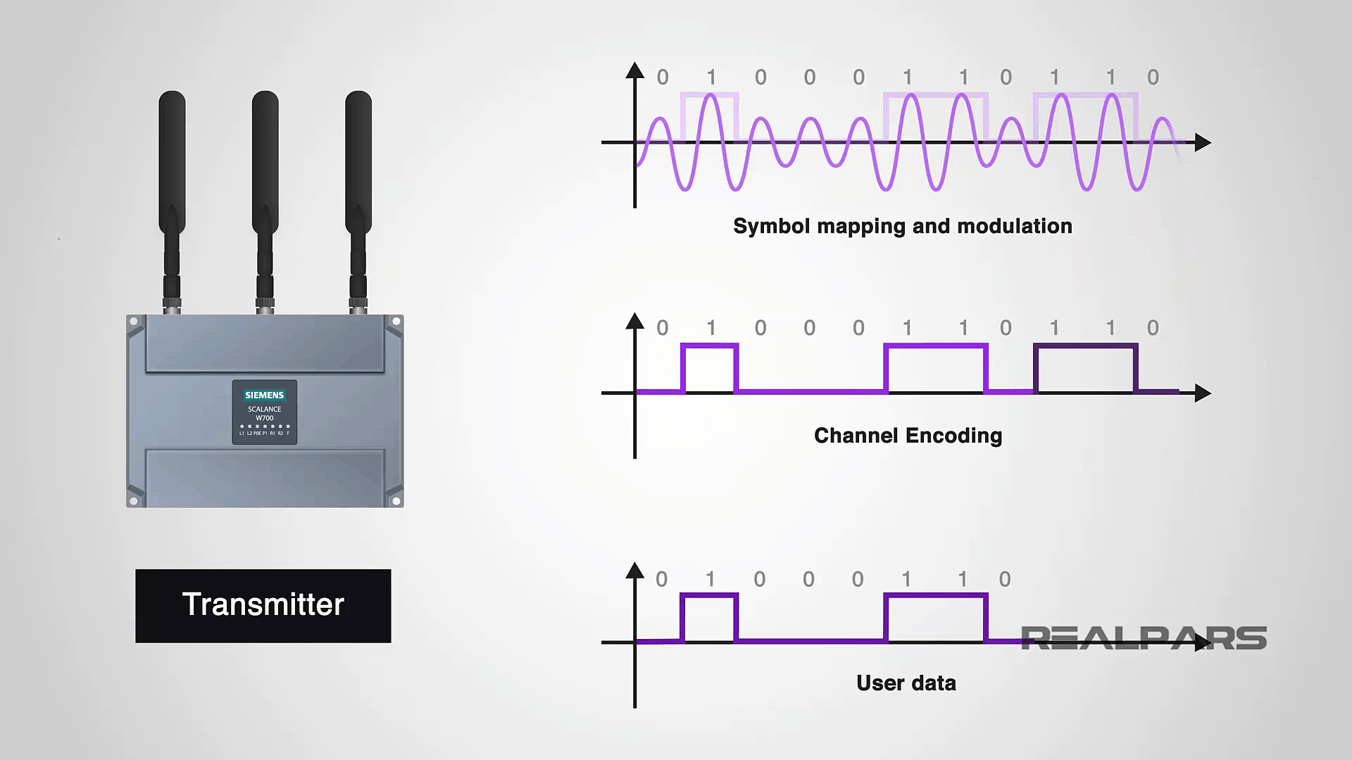 How does Industrial Wireless Communication Work? - RealPars