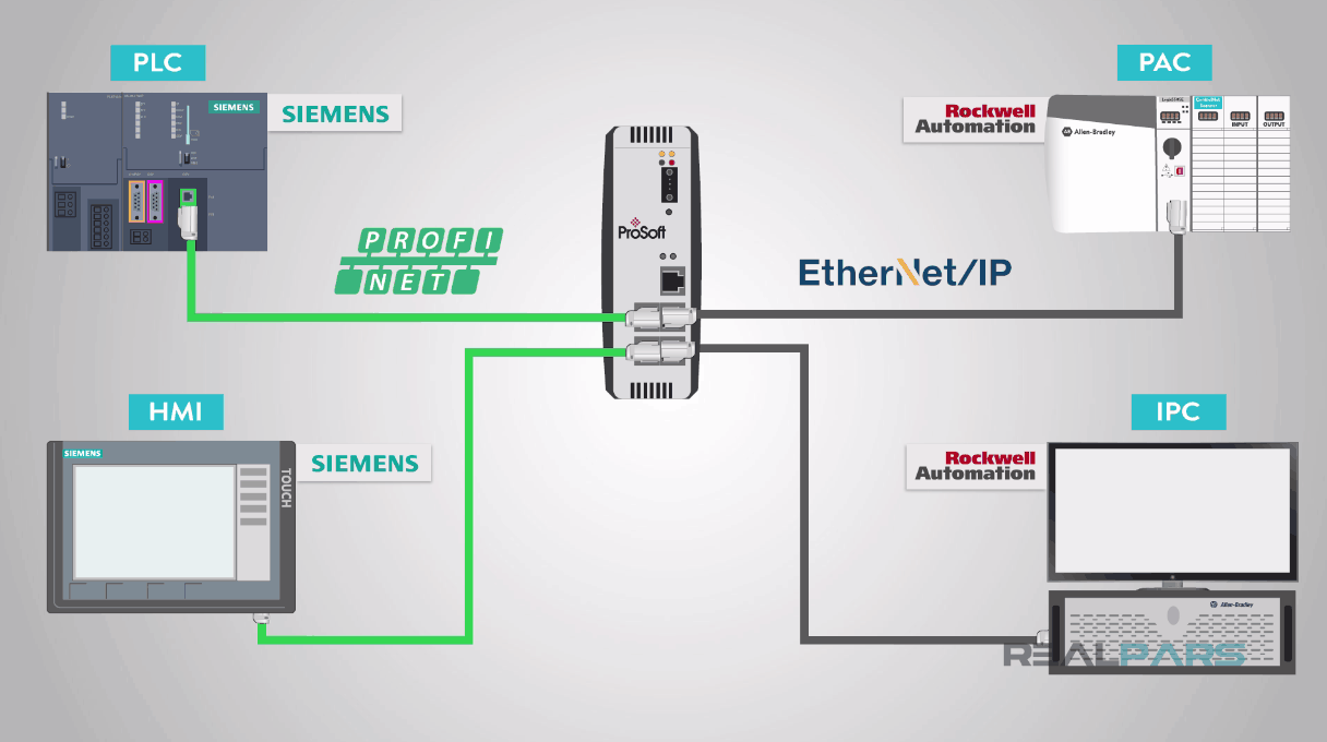 How to Control a VFD with a PLC - Part 1 (ControlLogix 5000 and HMS ...