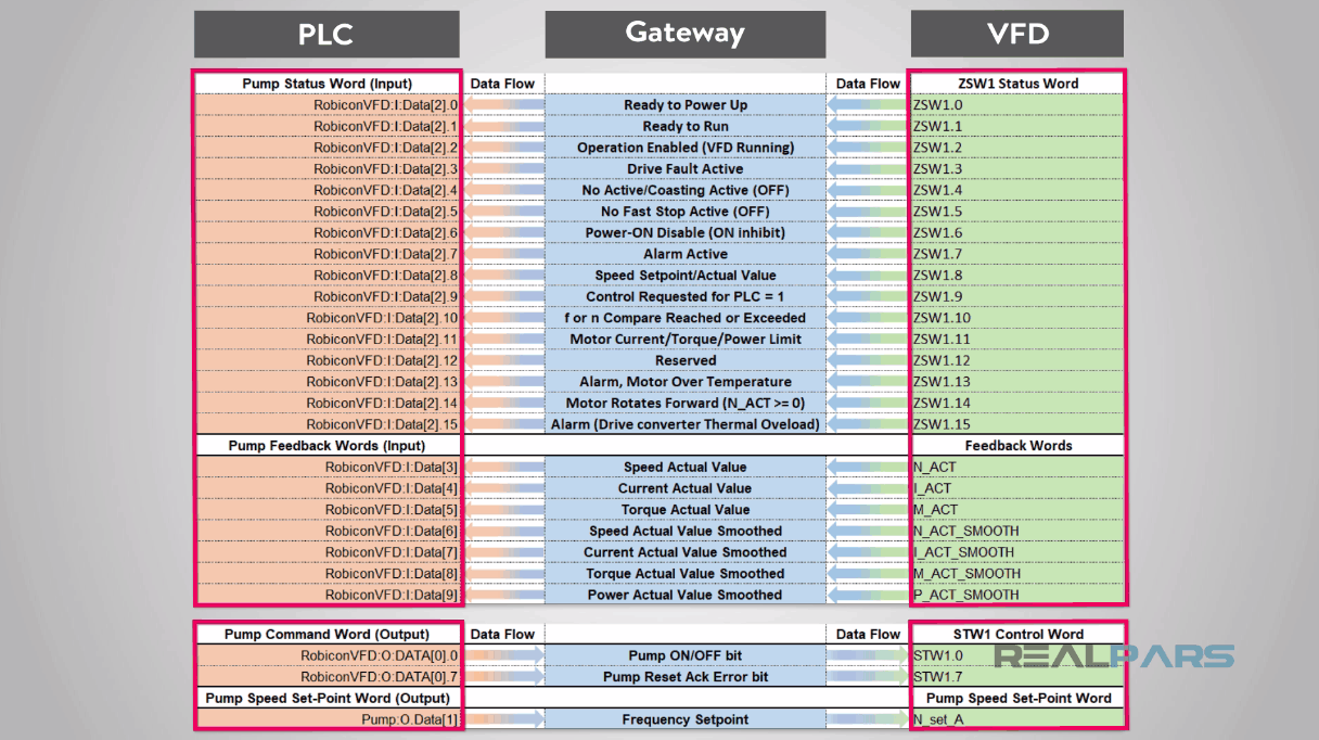 How to Control a VFD with a PLC - Part 1 (ControlLogix 5000 and HMS ...