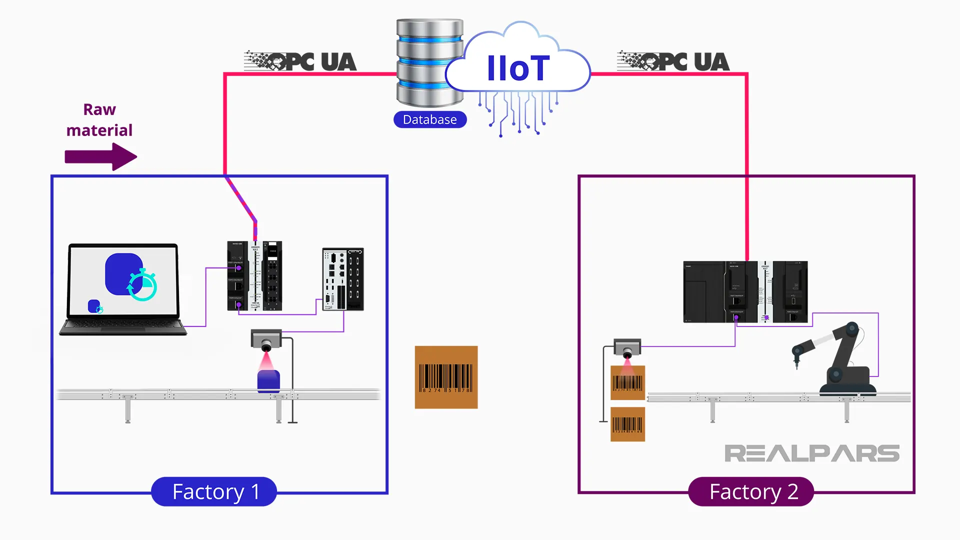 IIoT Implementation with Omron PLCs - RealPars