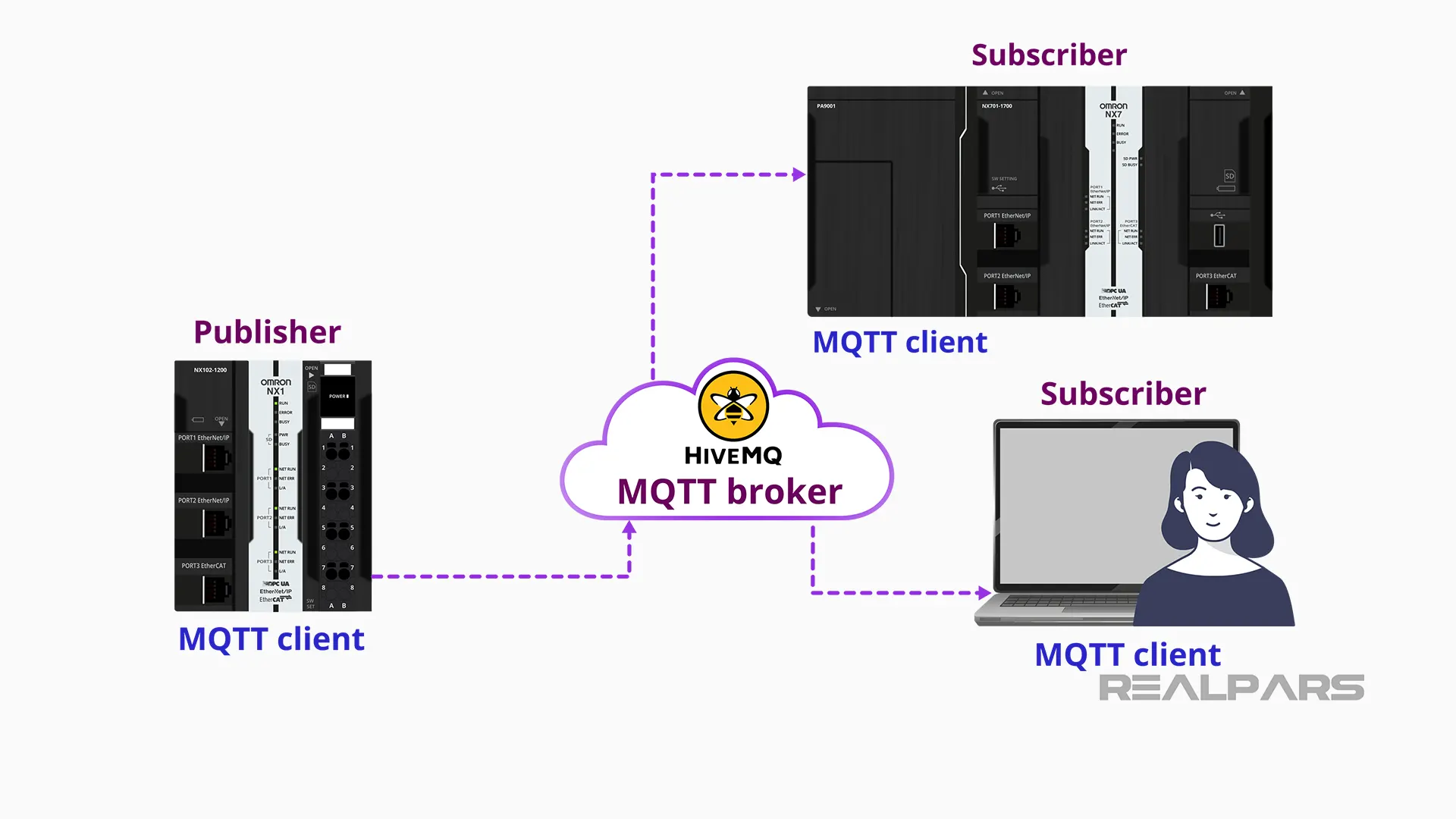 IIoT Implementation with Omron PLCs - RealPars