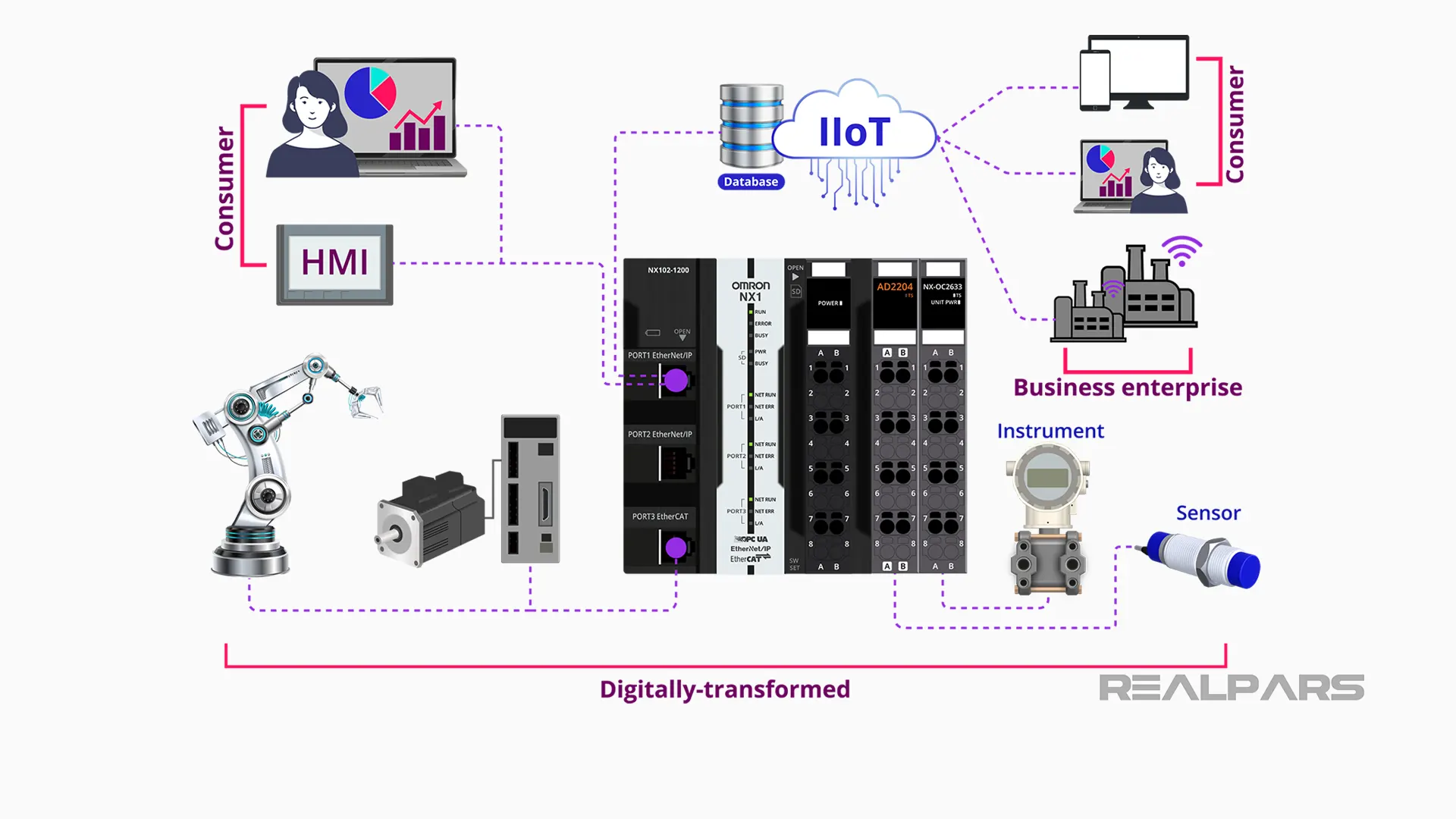 IIoT Implementation with Omron PLCs - RealPars