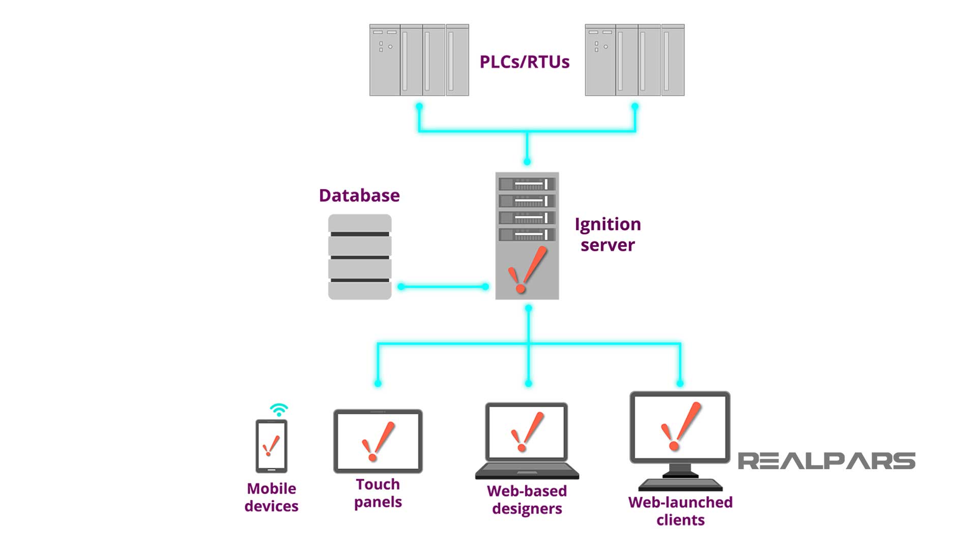 Introduction to Ignition SCADA - RealPars