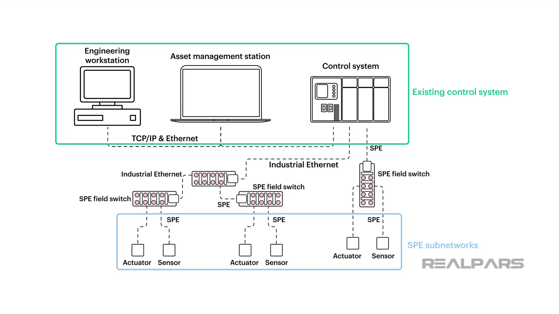Introduction to Single-Pair Ethernet | What You Need to Know - RealPars