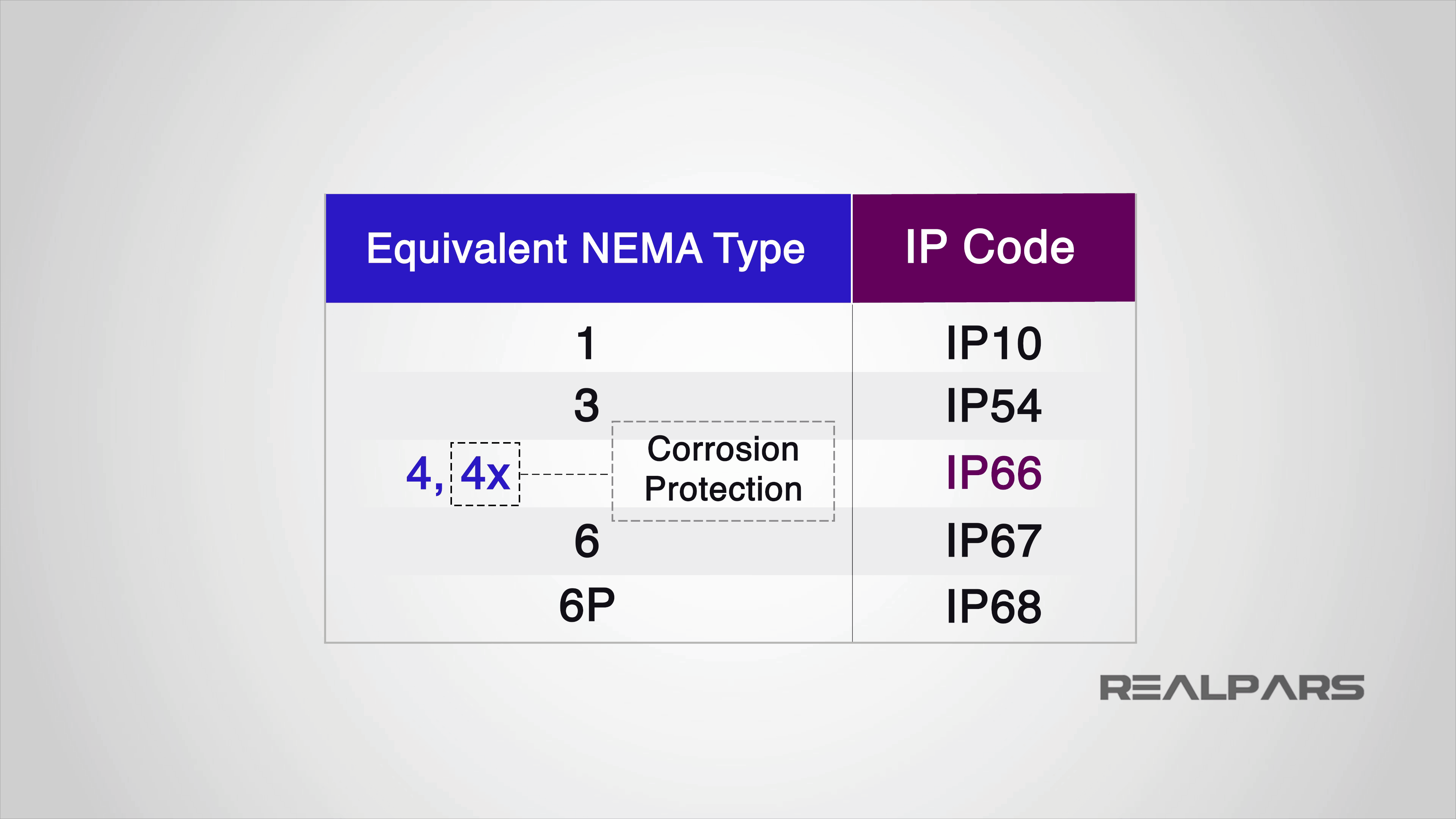 NEMA Ratings - The complete Step-by-Step Guide for Beginners - RealPars