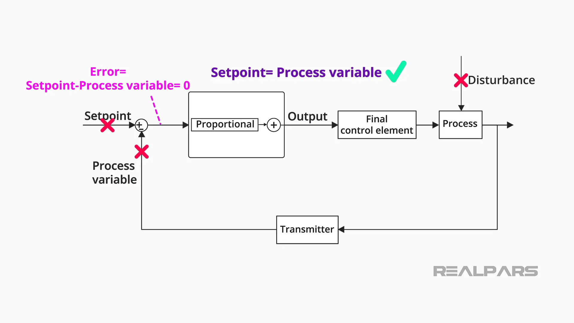 PID Settings | Proportional-Only Control - RealPars