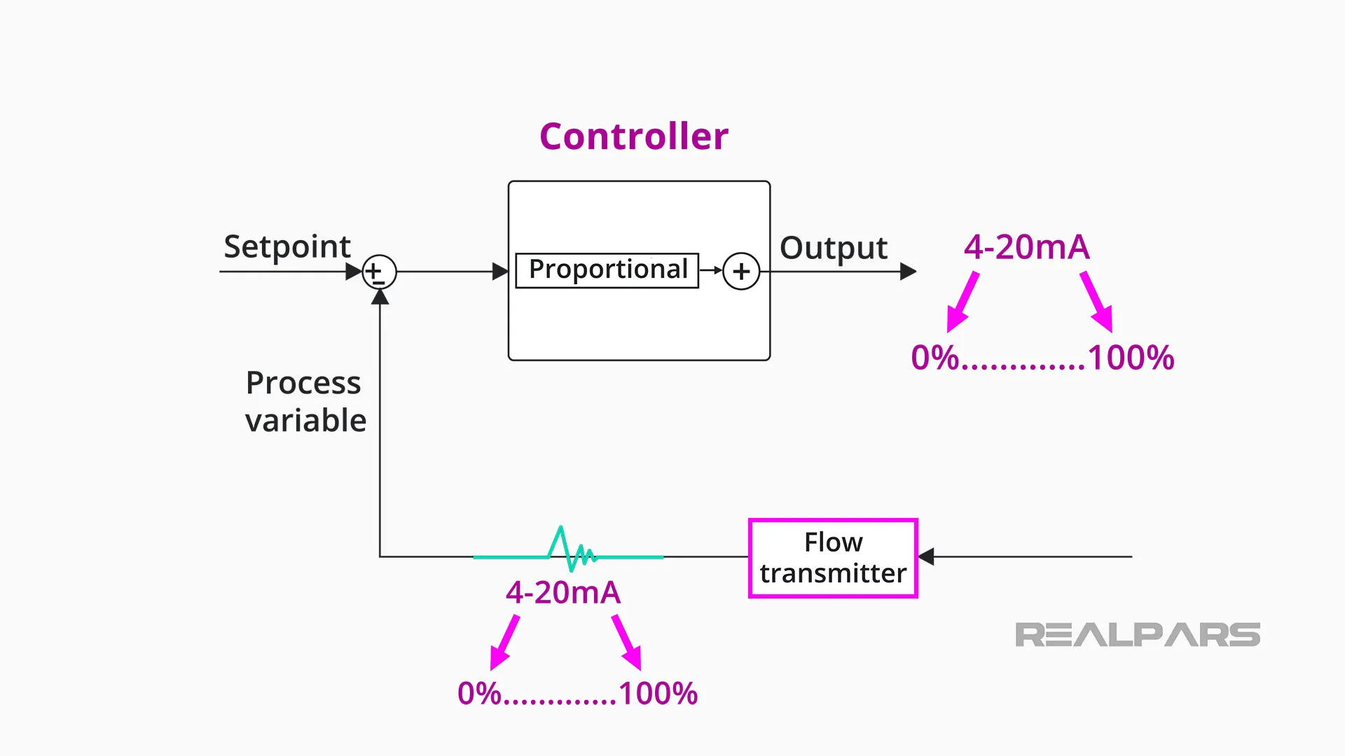 PID Settings | Proportional-Only Control - RealPars
