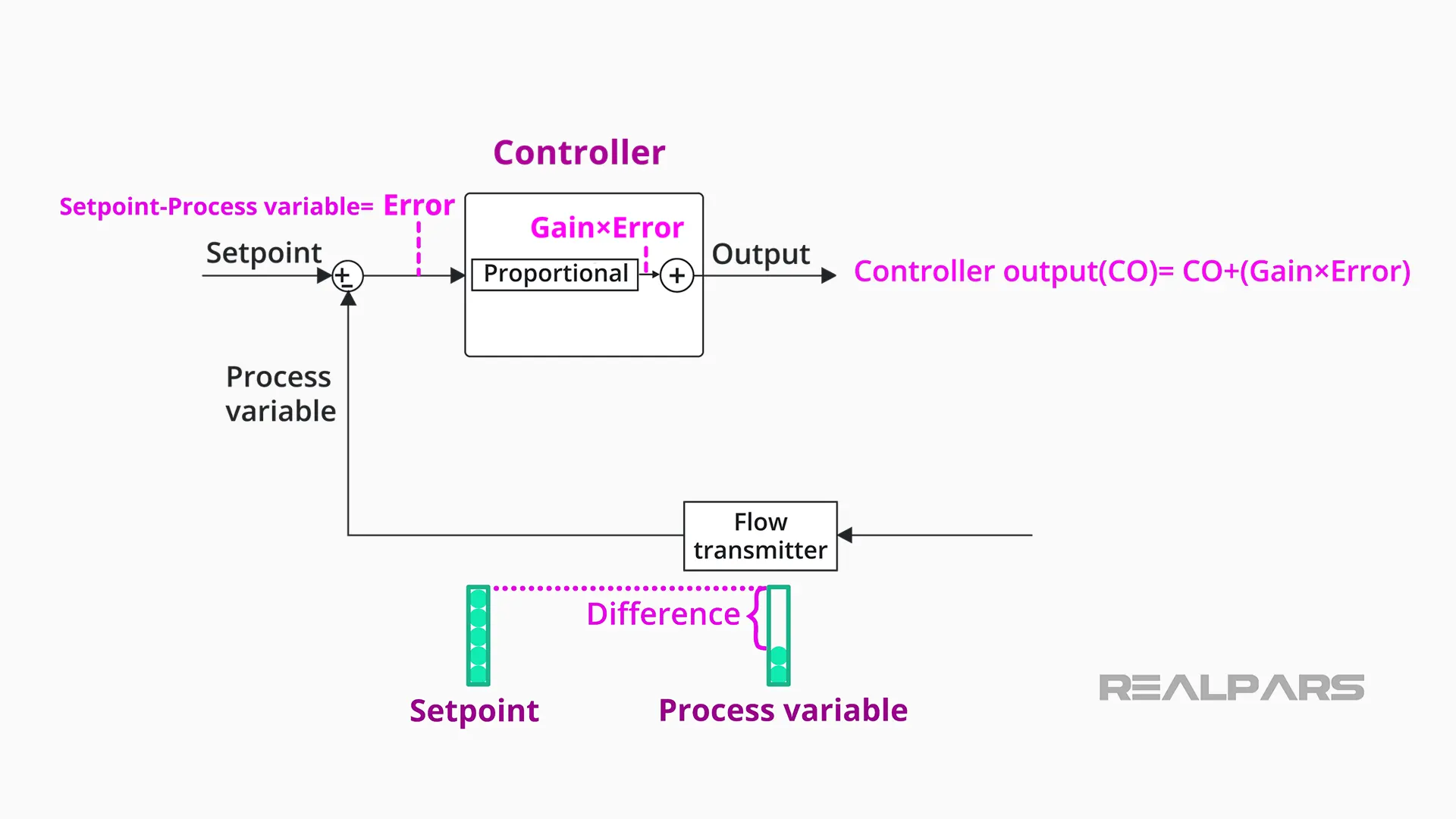PID Settings | Proportional-Only Control - RealPars