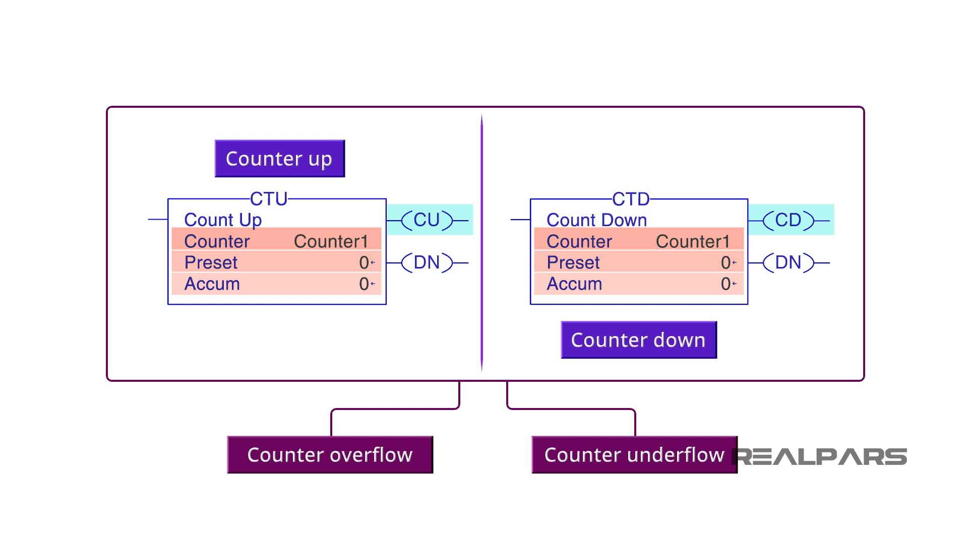 PLC Counter Programming for Beginners - RealPars
