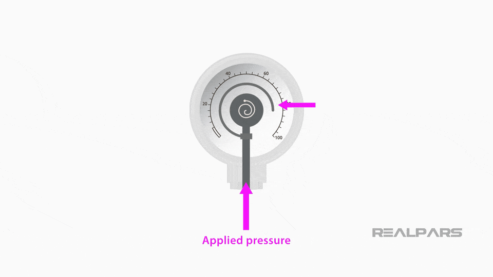Pressure Gauge Explained | Types of Pressure Gauges - RealPars