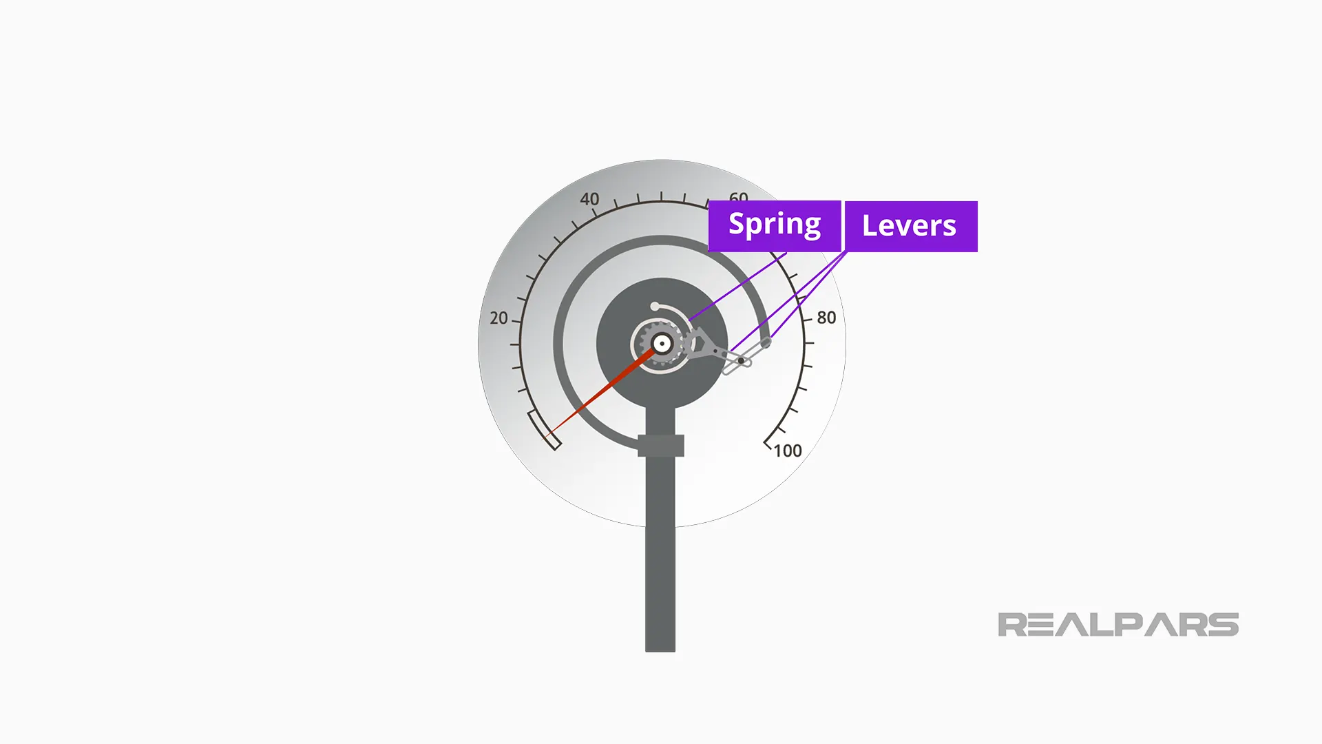 Pressure Gauge Explained | Types of Pressure Gauges - RealPars