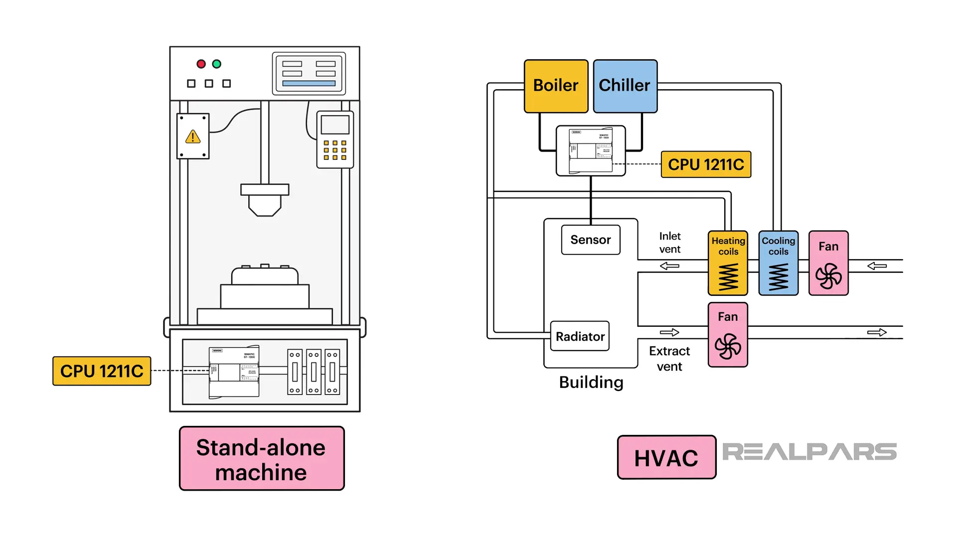 S7-1200 PLC 101: A Step-by-Step Introduction for Beginners - RealPars