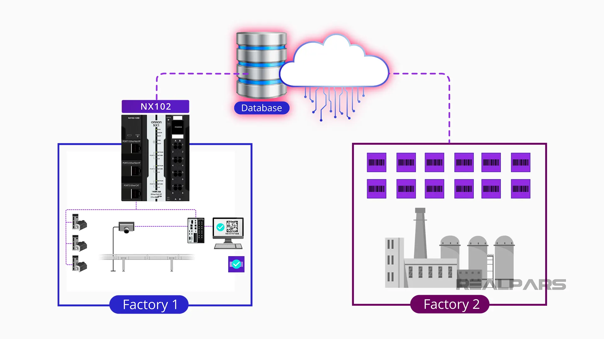Using IIoT and Omron PLCs for Automated Product Traceability - RealPars