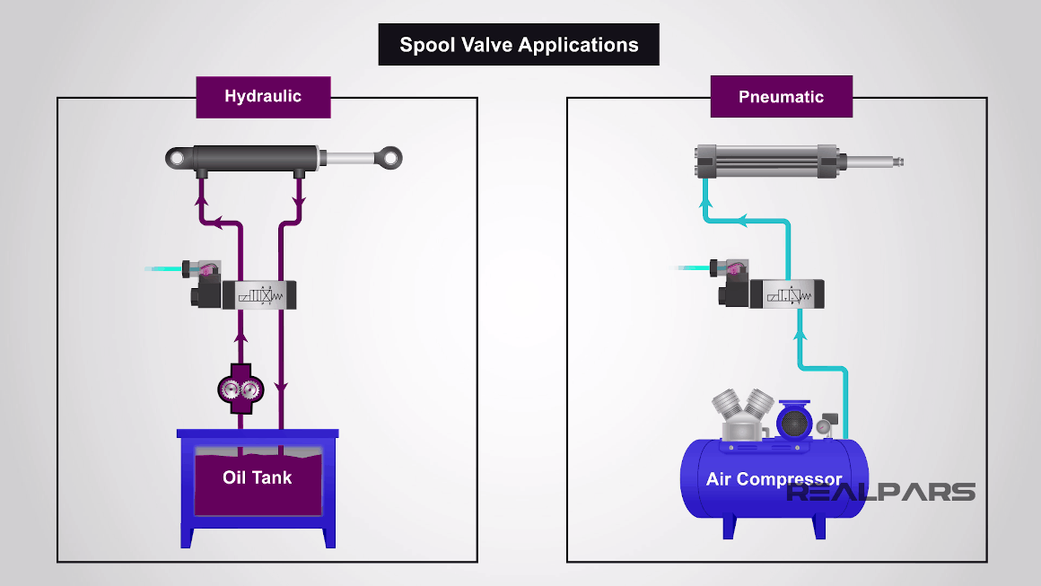 What is a Spool Valve and How does it Work? - RealPars