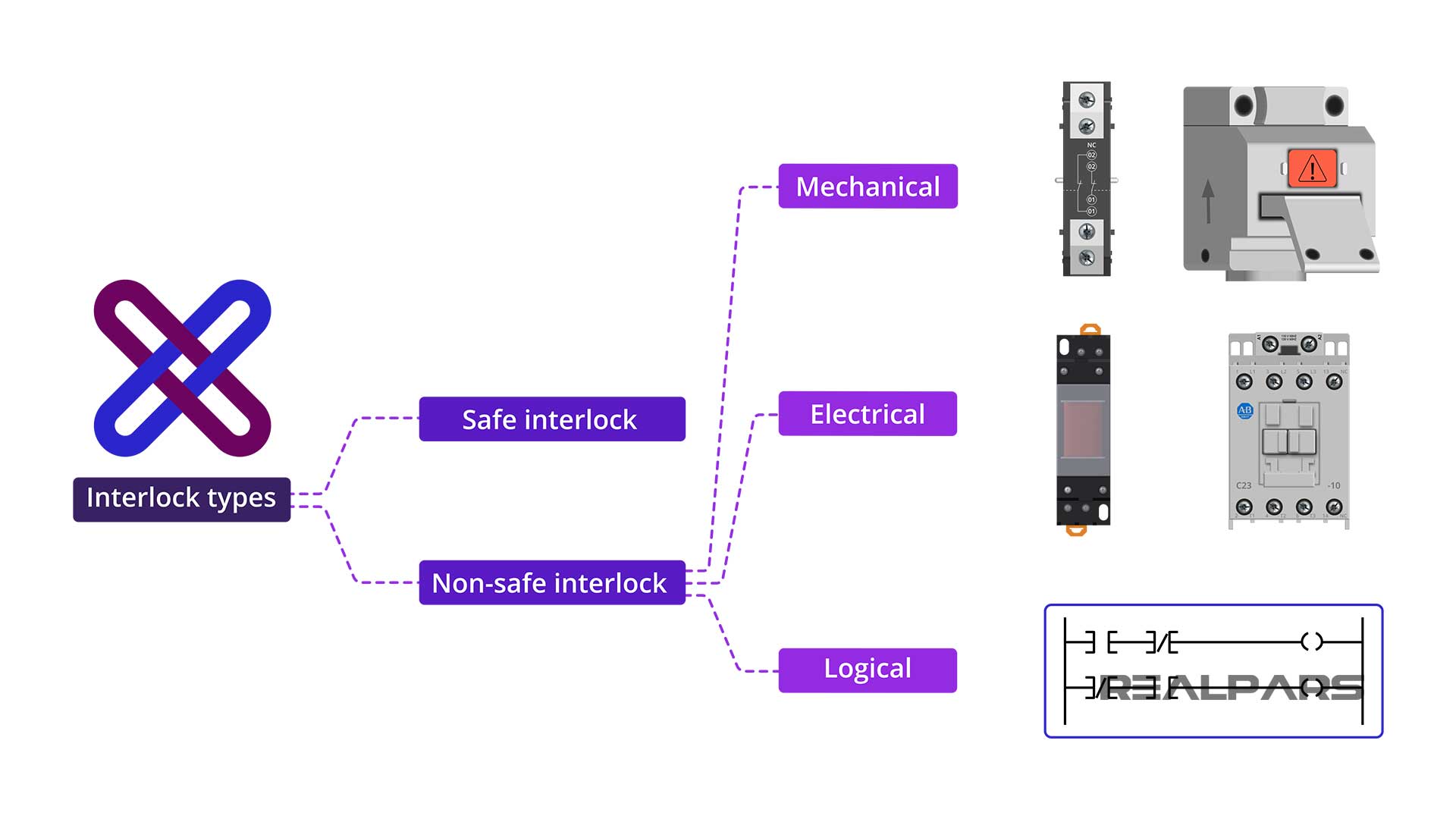 What is an Interlock? - RealPars