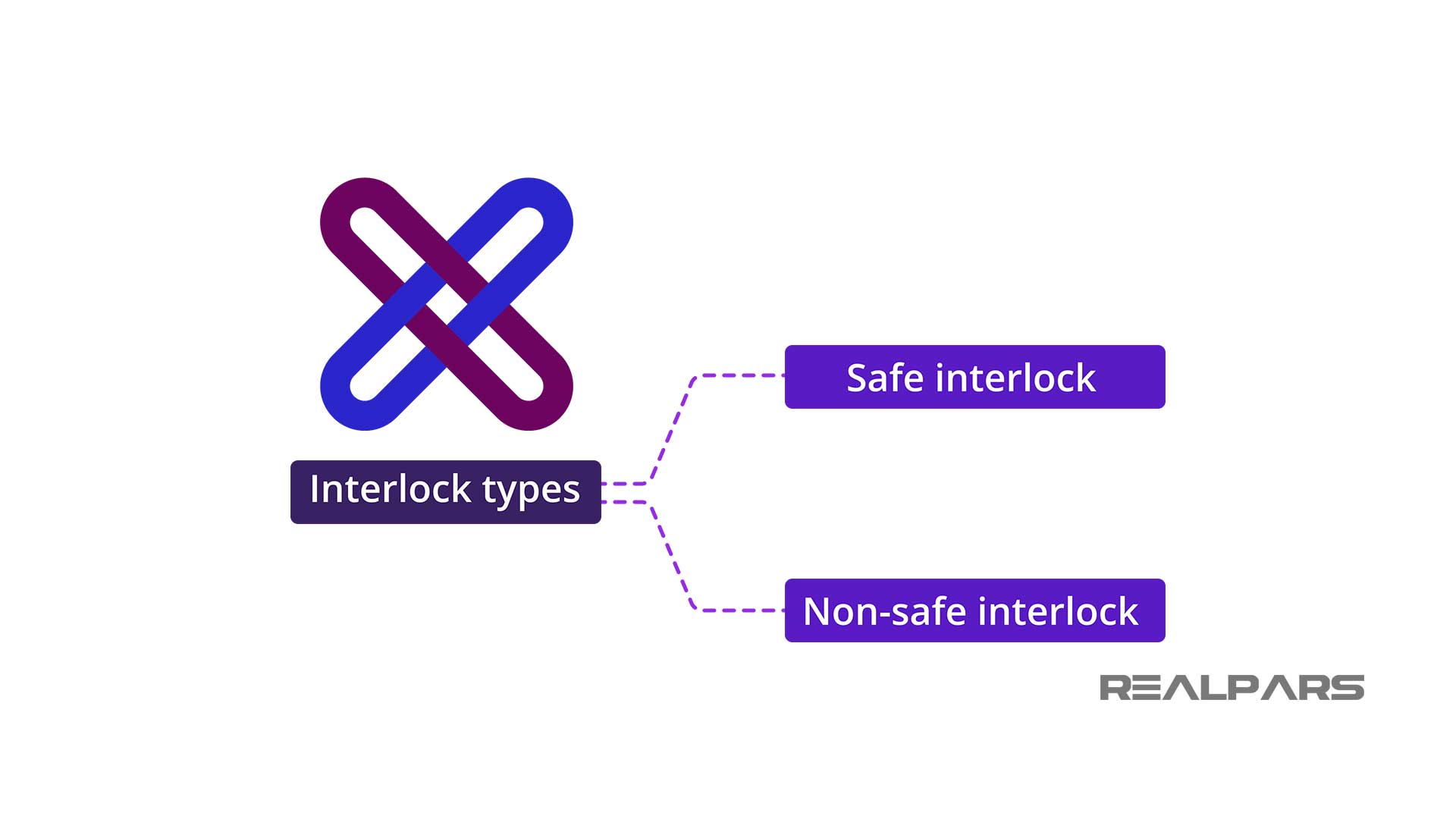 What Is An Interlock Realpars