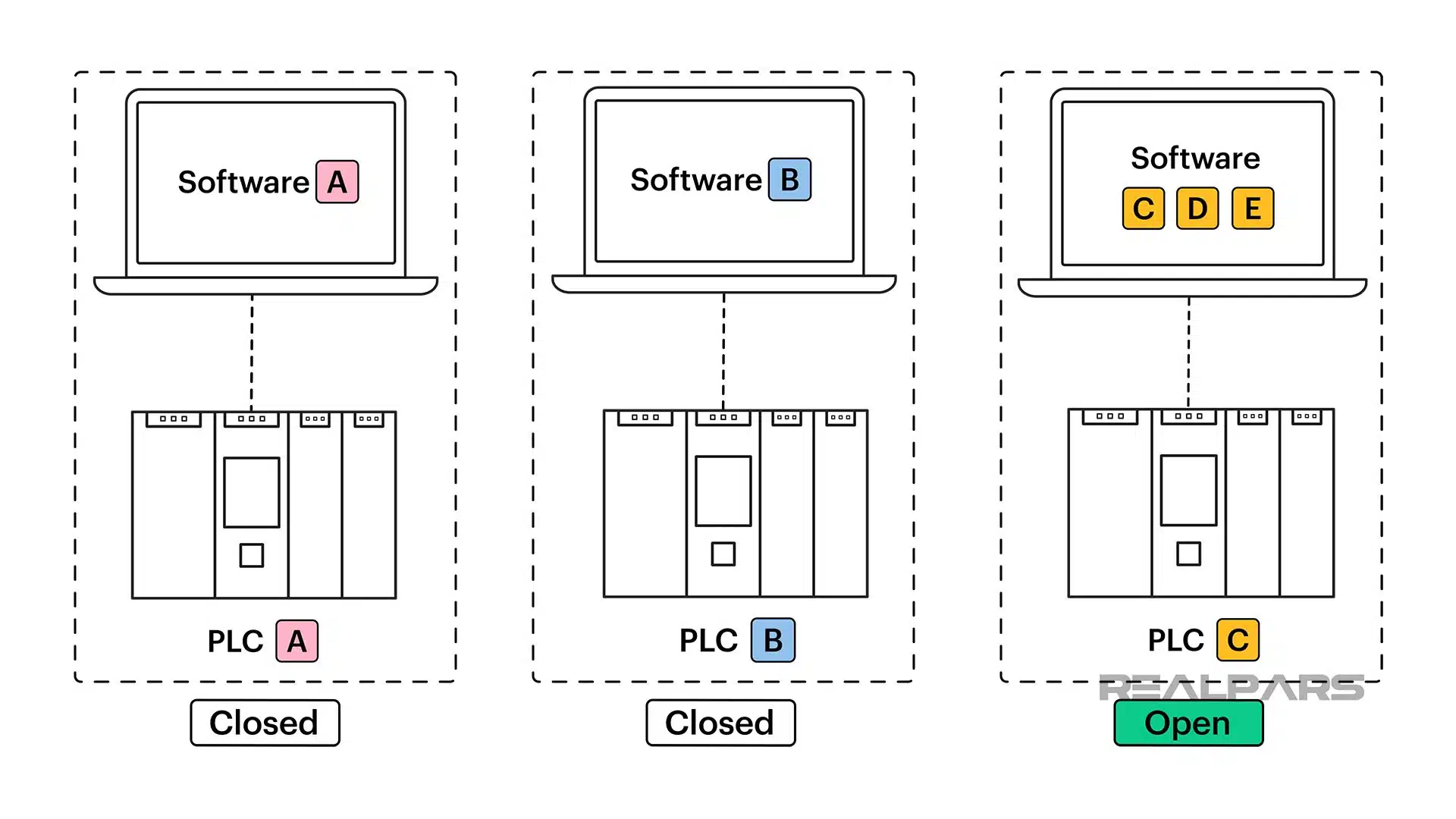What is an Open PLC? - RealPars