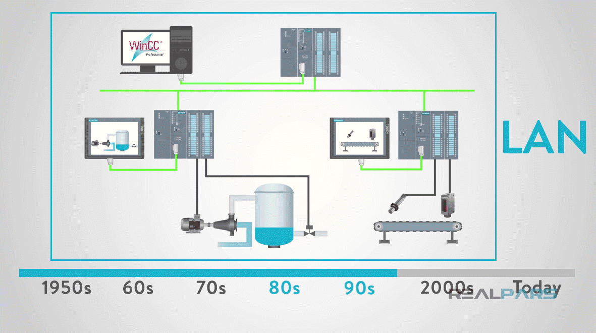 What is SCADA? (Supervisory Control and Data Acquisition) - RealPars