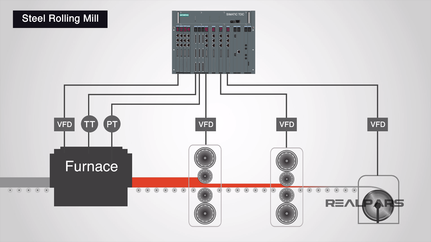 What is SIMATIC TDC (Technology and Drives Control)? - RealPars