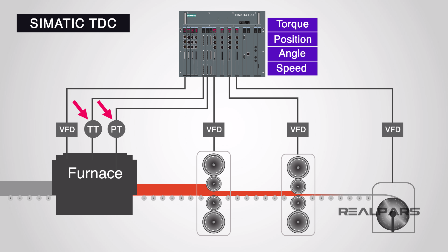 What is SIMATIC TDC (Technology and Drives Control)? - RealPars