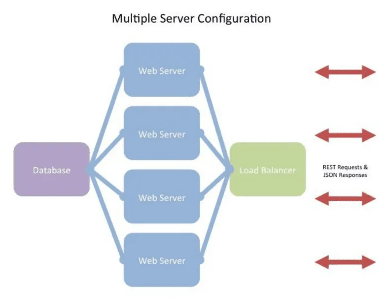 Scalability Guide | DreamFactory