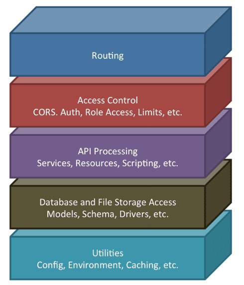 Architecture Guide | DreamFactory