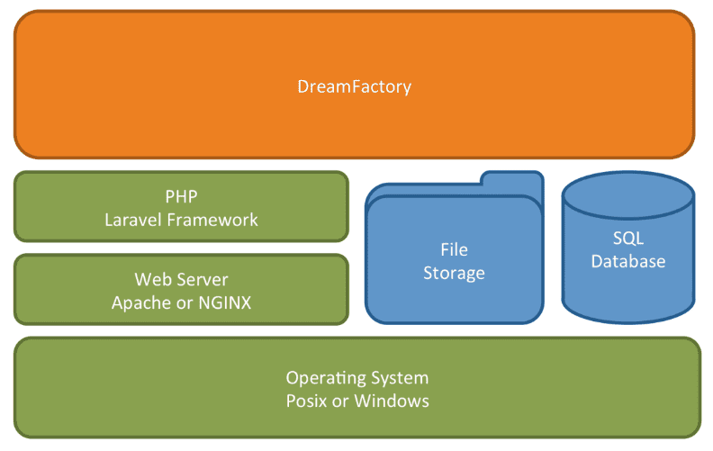 Architecture Guide | DreamFactory