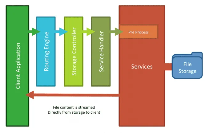 Architecture Guide | DreamFactory