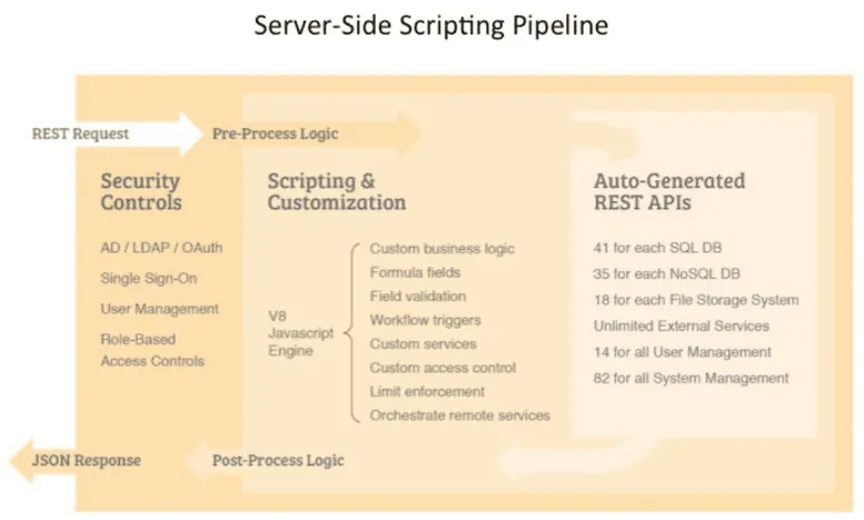 Security Guide | DreamFactory