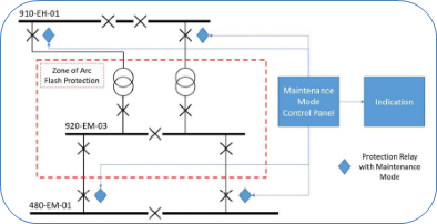 Arc Flash Study and Hazard Reduction Implementation | News | Katoni ...