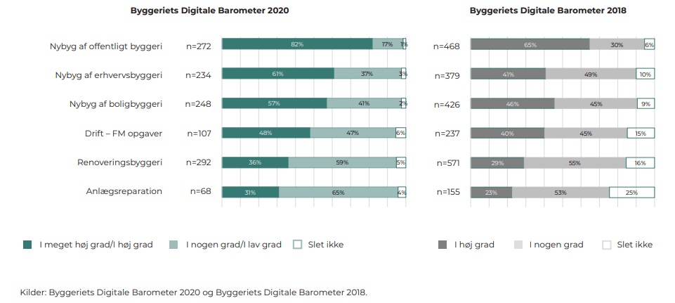 Byggeriets digitale barometer