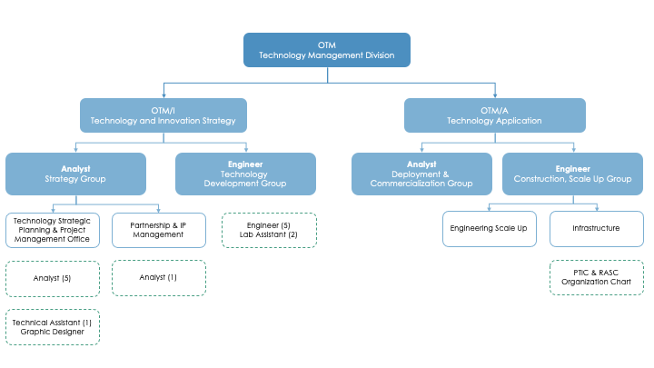 Technical Manpower Services in Asia | Audaxia Global