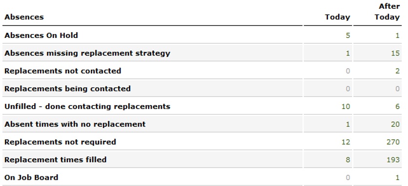 EasyConnect Dashboard For Reviewing Absences
