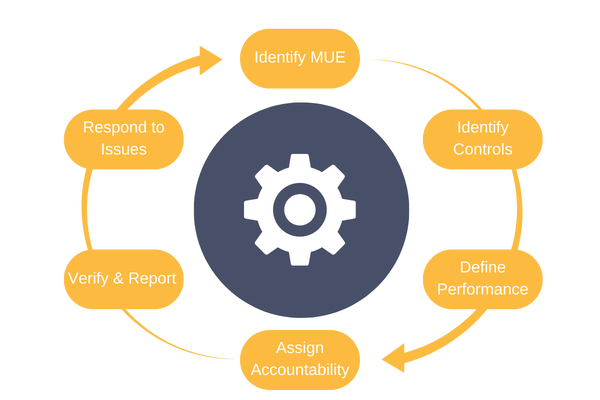 Digital Bow-Tie Risk Assessment Software Module | myosh